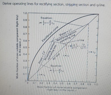 Solved Derive operating lines for rectifying section, | Chegg.com