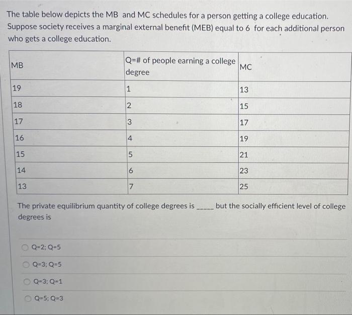 Solved The table below depicts the MB and MC schedules for a | Chegg.com