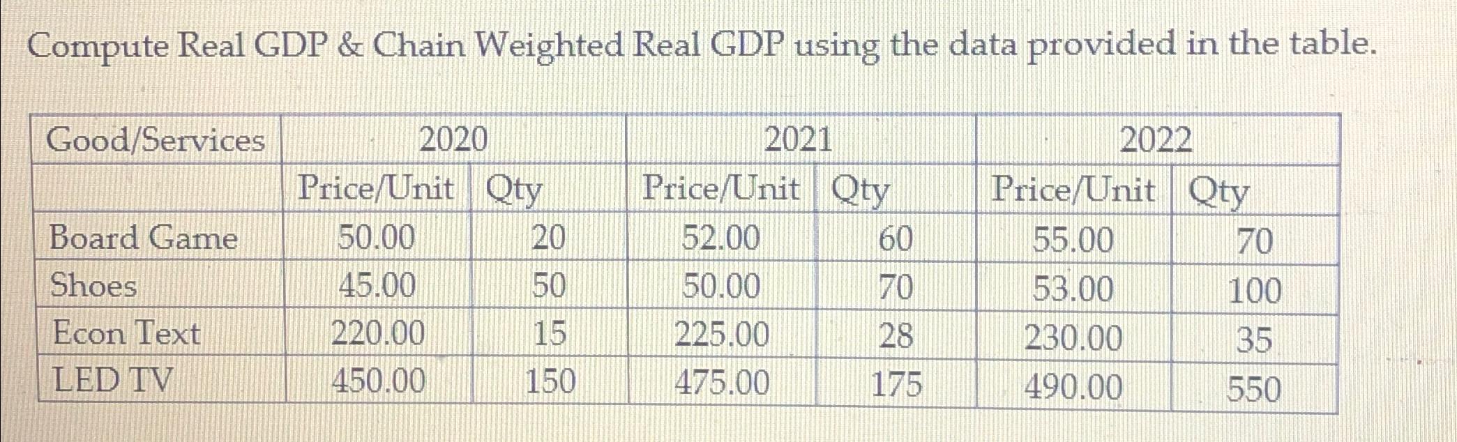 Solved Compute Real GDP & Chain Weighted Real GDP using the | Chegg.com