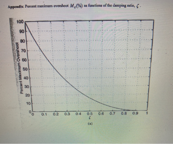 Solved Problem 6 Consider the Bode plot below: An input of | Chegg.com