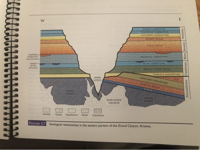 Solved E w KAIBAB LIMESTONE TOROWEAP FORMATION COCONINO | Chegg.com