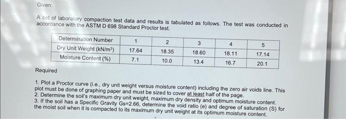 Solved Given: A set of laboratory compaction test data and | Chegg.com