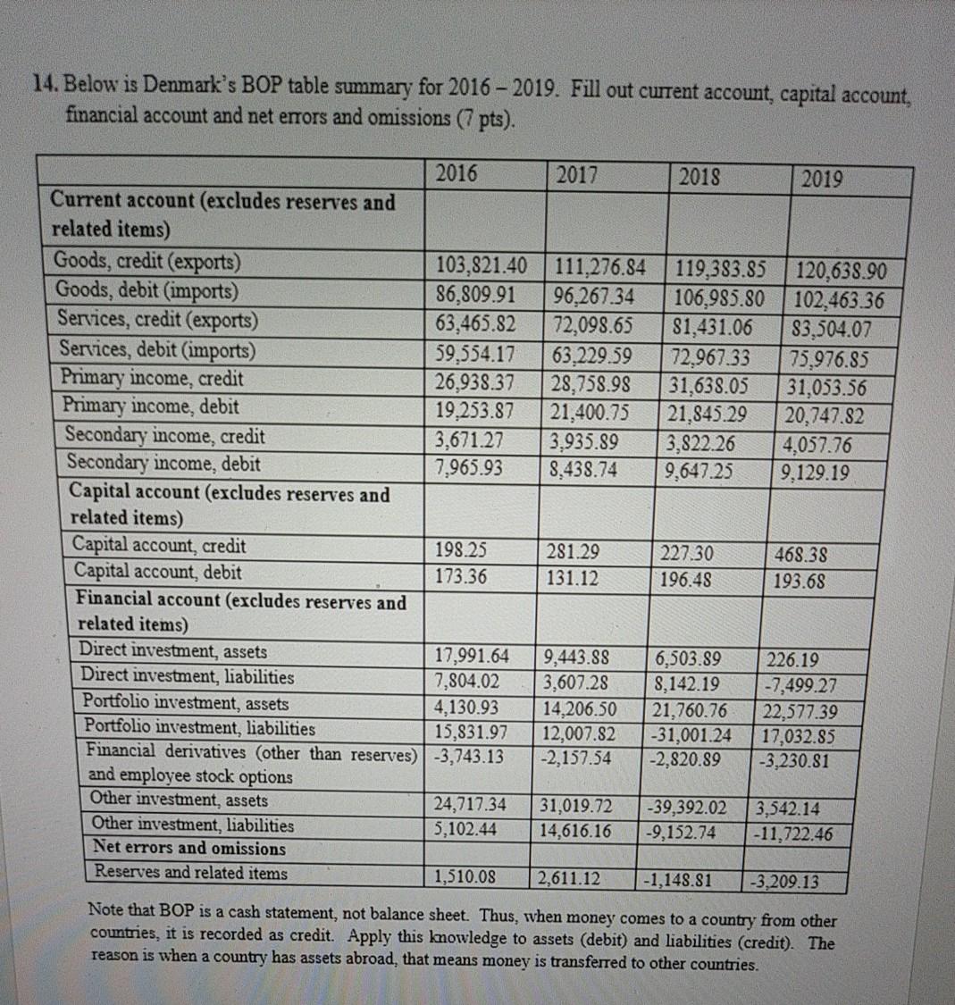 14. Below is Denmark's BOP table summary for 2016 - | Chegg.com