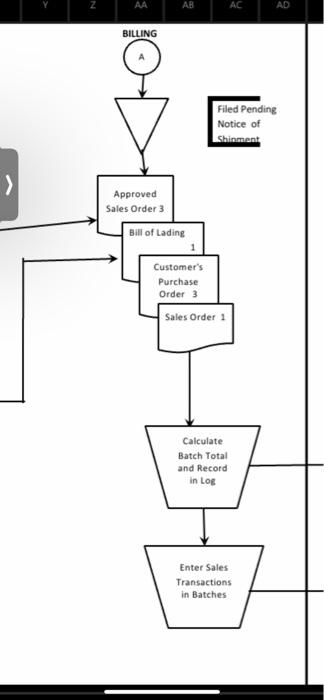 the chart is an ar sales flowchart. the professor | Chegg.com