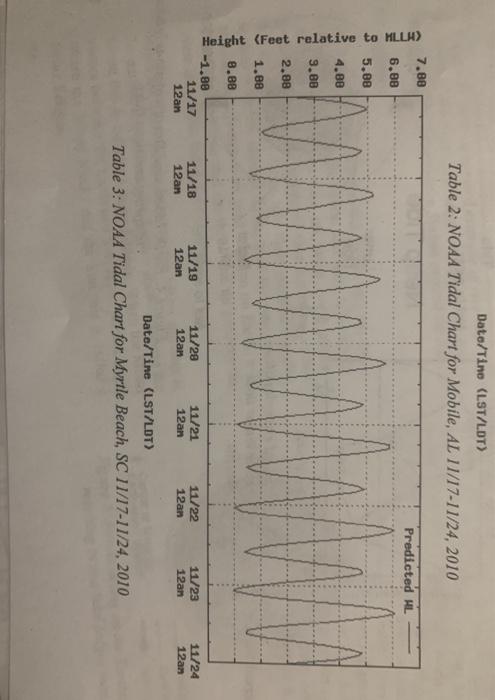Solved 7. Referring to Tables 1-3, what types of tidal | Chegg.com