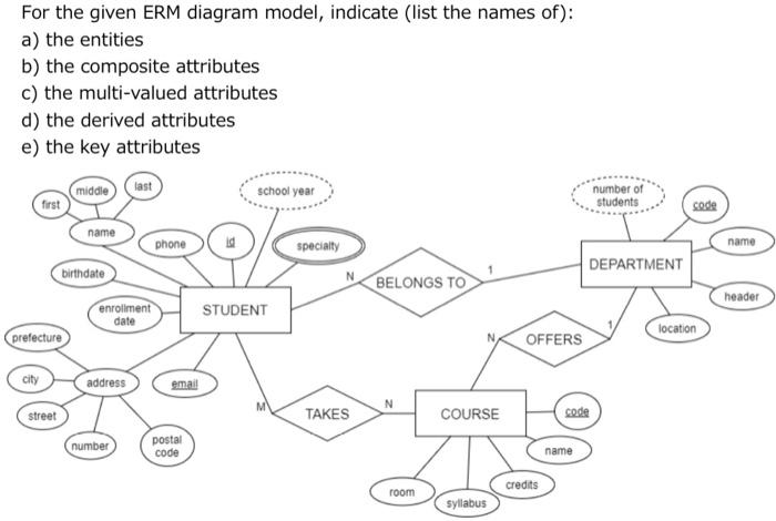 Solved For the given ERM diagram model, indicate (list the | Chegg.com