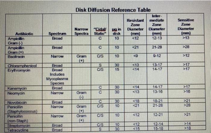 Solved Disk Diffusion Reference Table Inter- Resistant | Chegg.com