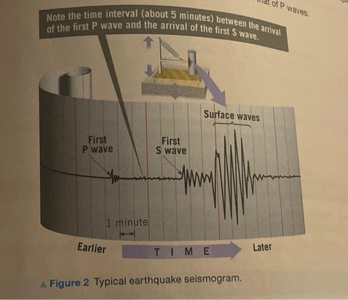 Solved ACTIVITY 2A Using a Travel-Time Graph 1. Examine | Chegg.com