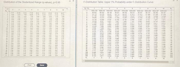 F-Distribution Table: Upper 5% Probability under | Chegg.com