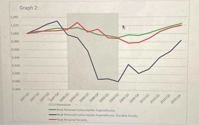 According To Graph1 Why And How A Decrease In The Chegg