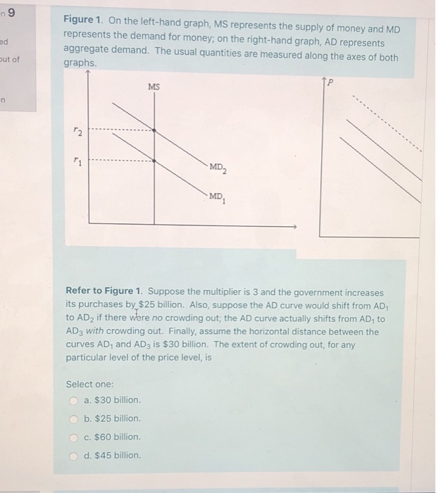 Solved n 9 Figure 1. On the left-hand graph, MS represents | Chegg.com