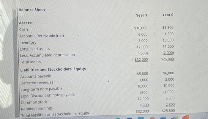 Balance Sheet Year 1 Year 0 Assets: Cash | Chegg.com
