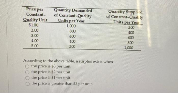 Solved Price per Constant- Quality Unit $1.00 2.00 3.00 4.00 | Chegg.com