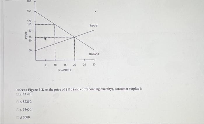 Solved Refer to Figure 7-2. At the price of $110 (and | Chegg.com