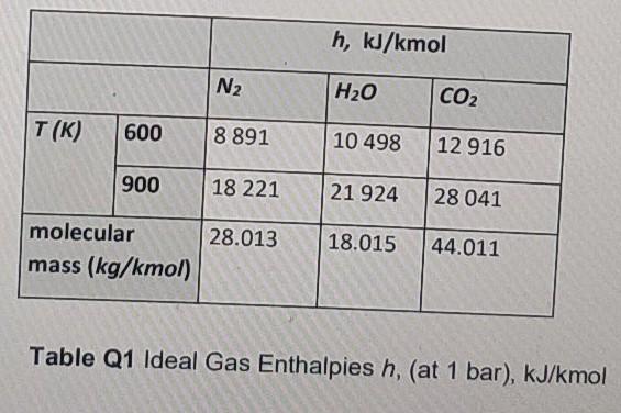 Solved h, kJ/kmol N2 H2O CO2 T(K) 600 8 891 10 498 12 916 | Chegg.com
