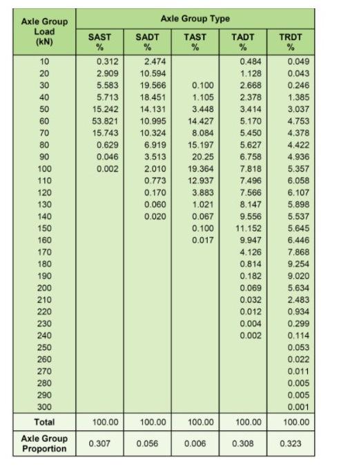 Solved Question 21 (3 points) Using the Traffic Load | Chegg.com