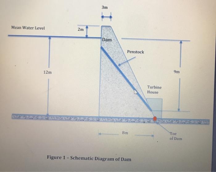 Solved DAM STABILITY & POWER ASSESSMENT 1. Introduction | Chegg.com