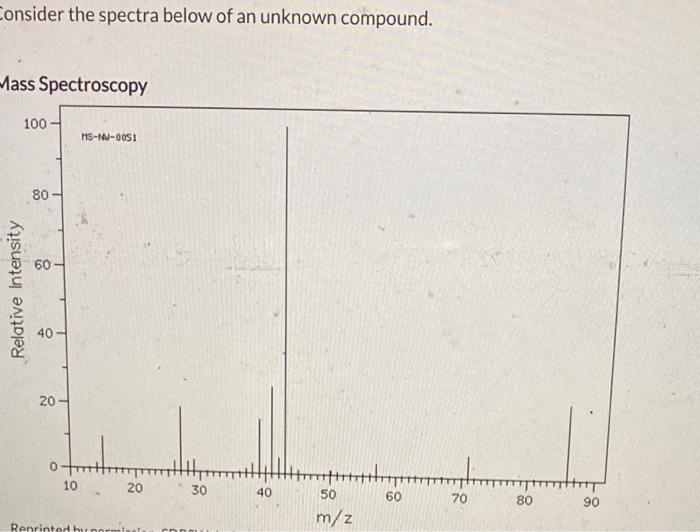 [Solved]: determine the structure of the unknown compound on