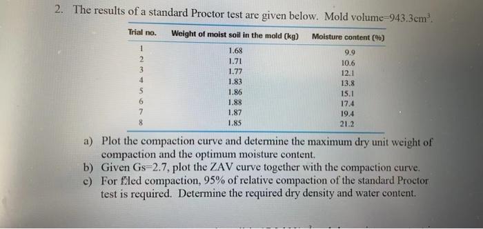 Solved The results of a standard Proctor test are given | Chegg.com