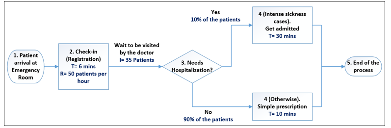 Solved A hospital Emergency Room currently registers each | Chegg.com