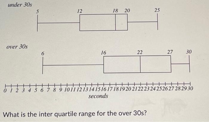 Solved under 30 What is the inter quartile range for the | Chegg.com