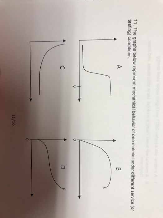 Solved 11. The graphs below represent mechanical behavior of | Chegg.com
