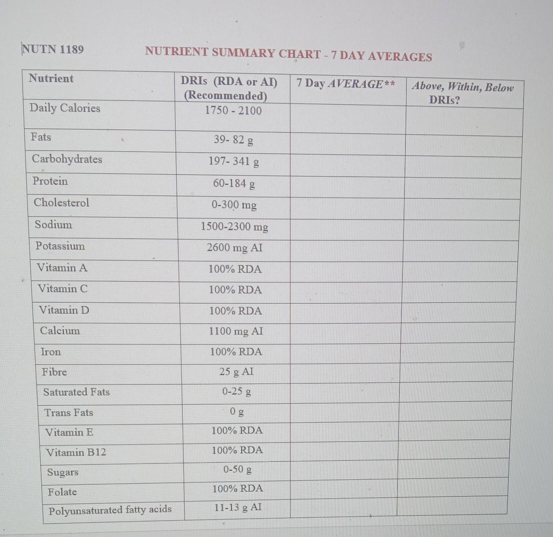 NUTN 1189 NUTRIENT SUMMARY CHART - 7 DAY AVERAGES | Chegg.com