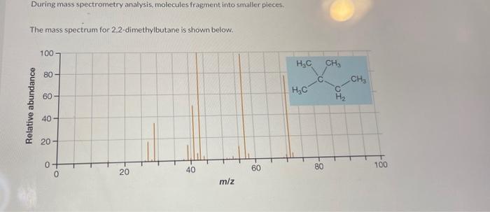 Solved During mass spectrometry analysis, molecules fragment | Chegg.com