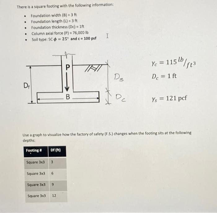 Solved There is a square footing with the following | Chegg.com