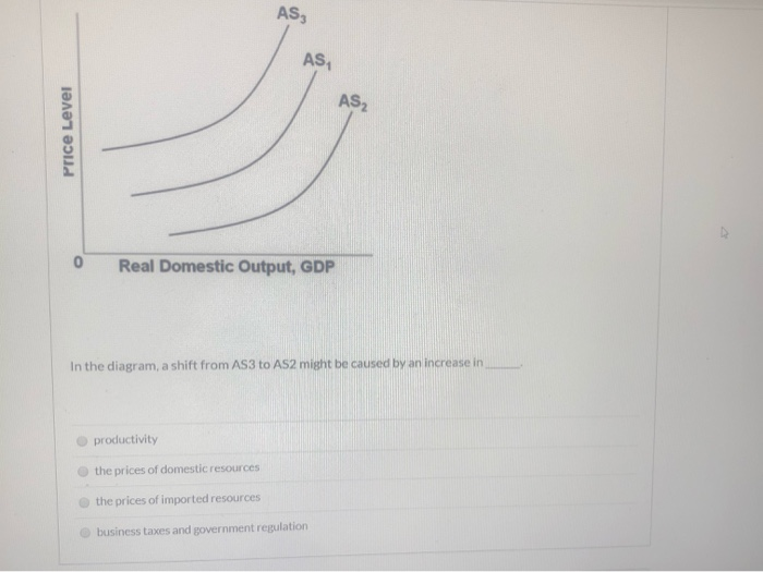 Solved AS, As Price Level o Real Domestic Output, GDP In the | Chegg.com