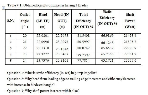 Solved Table 4.1: Obtained Results of Impeller having 3 | Chegg.com