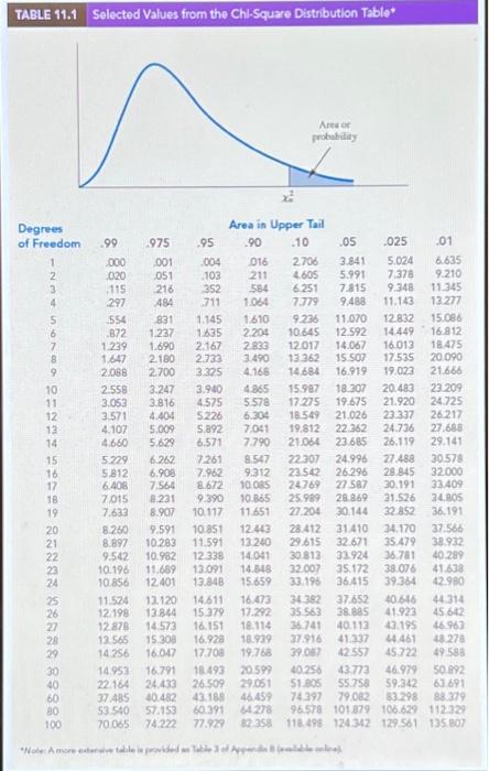 Solved Find the following chi-square distribution values | Chegg.com