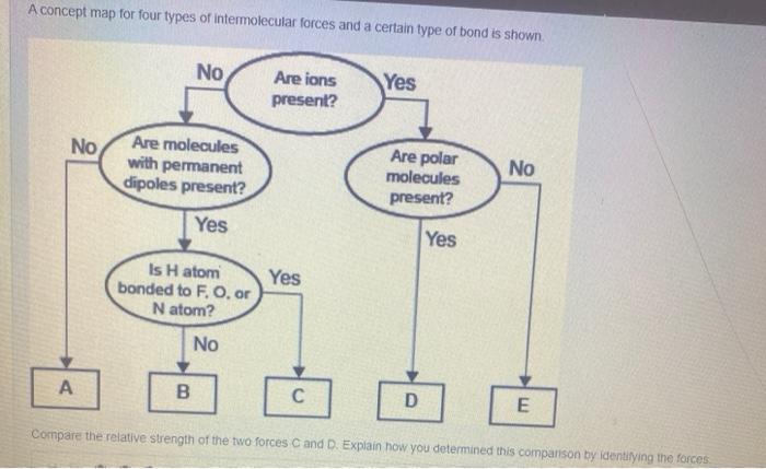 Solved A concept map for four types of intermolecular forces | Chegg.com