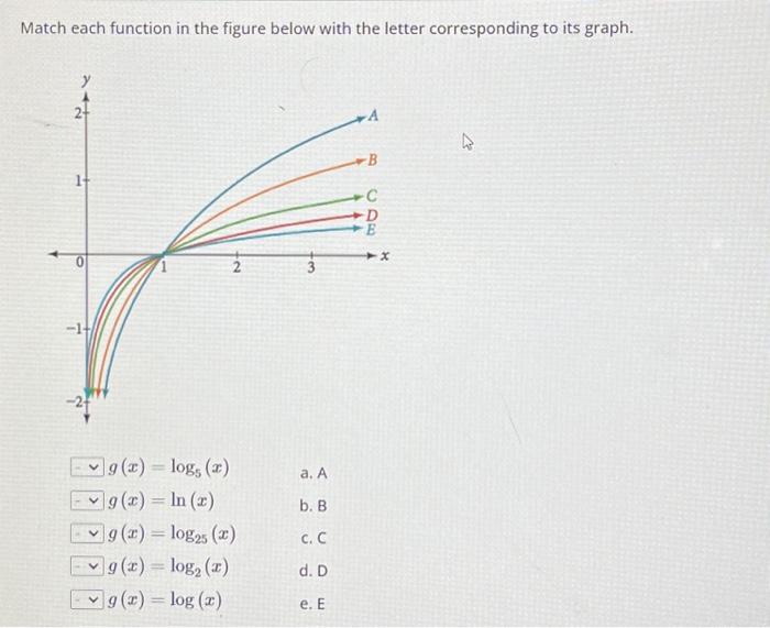 Solved Match each function in the figure below with the | Chegg.com