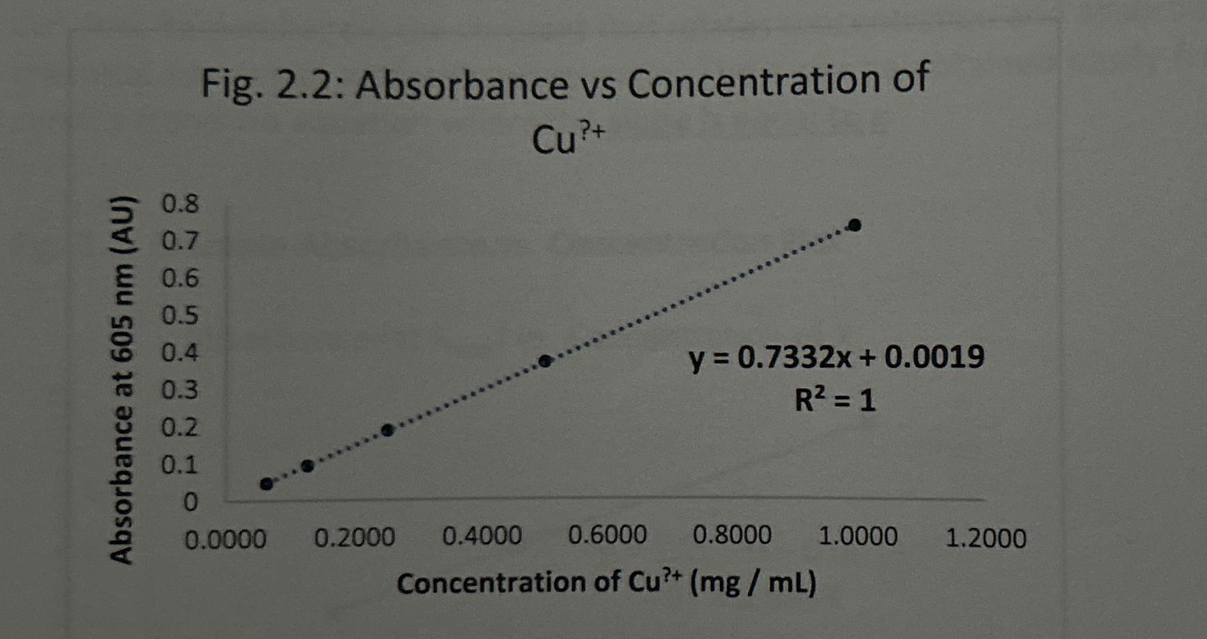 I need help.Using a standard curve: Another student | Chegg.com