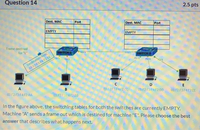Solved Question 14 2.5 pts Dest. MAC Port Dest. MAC Port | Chegg.com
