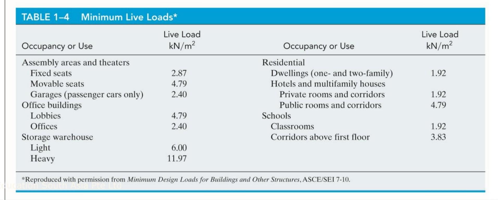 Solved Q2) the floor system used in a school classroom | Chegg.com