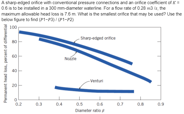 Solved A sharp-edged orifice with conventional pressure | Chegg.com