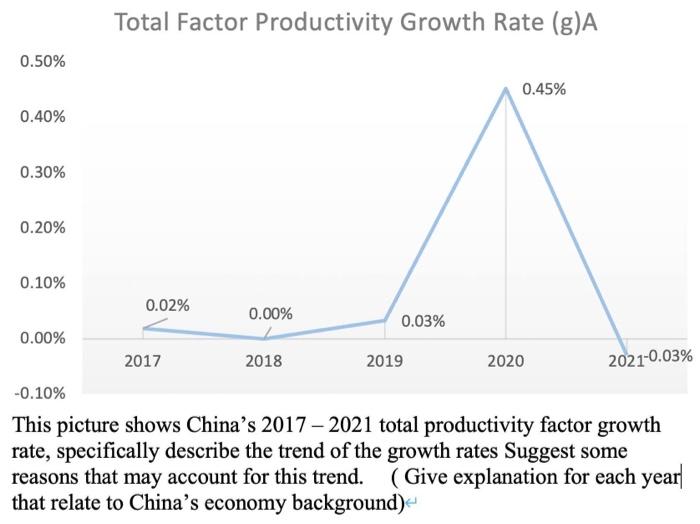 Solved Total Factor Productivity Growth Rate (g)A This | Chegg.com