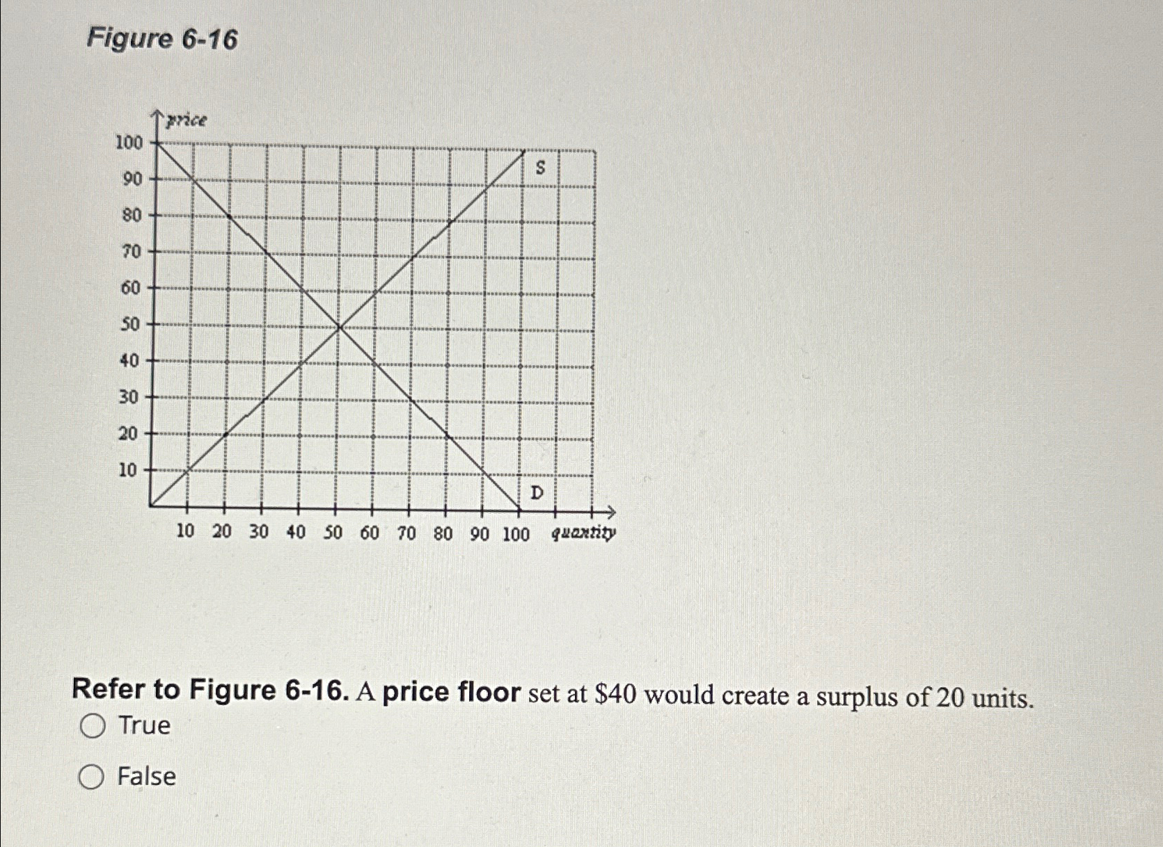 Solved Figure 6-16Refer to Figure 6-16. ﻿A price floor set | Chegg.com