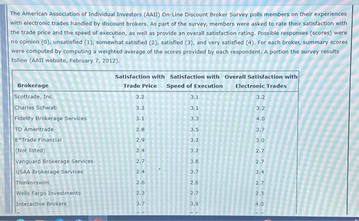 The American Association of Individual Investors | Chegg.com