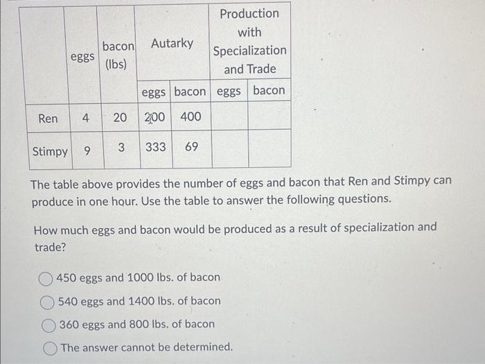 Solved The table above provides the number of eggs and bacon | Chegg.com