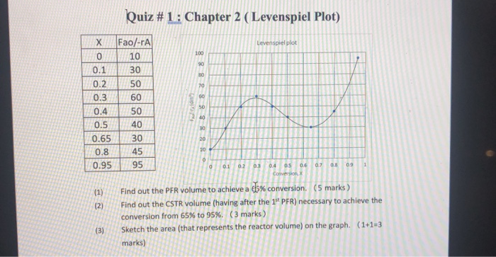 Solved Ruiz #1: Chapter 2 (Levenspiel Plot) x Levenspielplot | Chegg.com