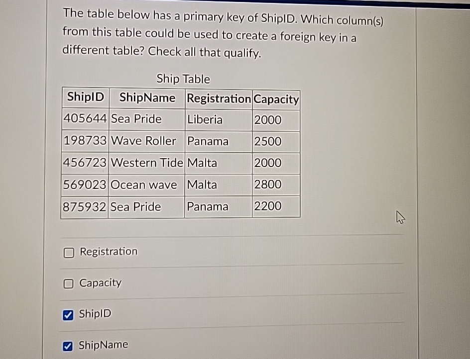 Solved The table below has a primary key of ShipID. Which | Chegg.com
