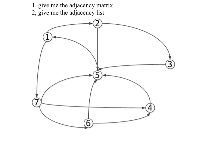 Solved 1, give me the adjacency matrix 2, give me the | Chegg.com