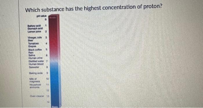 Solved Which substance has the highest concentration of | Chegg.com