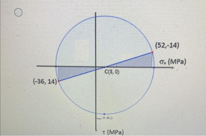 Solved For the element shown, which of the following Mohr's | Chegg.com