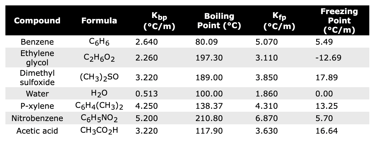 Solved \table[[Compound,Formula,\table[[K_(bp)],[(\deg | Chegg.com