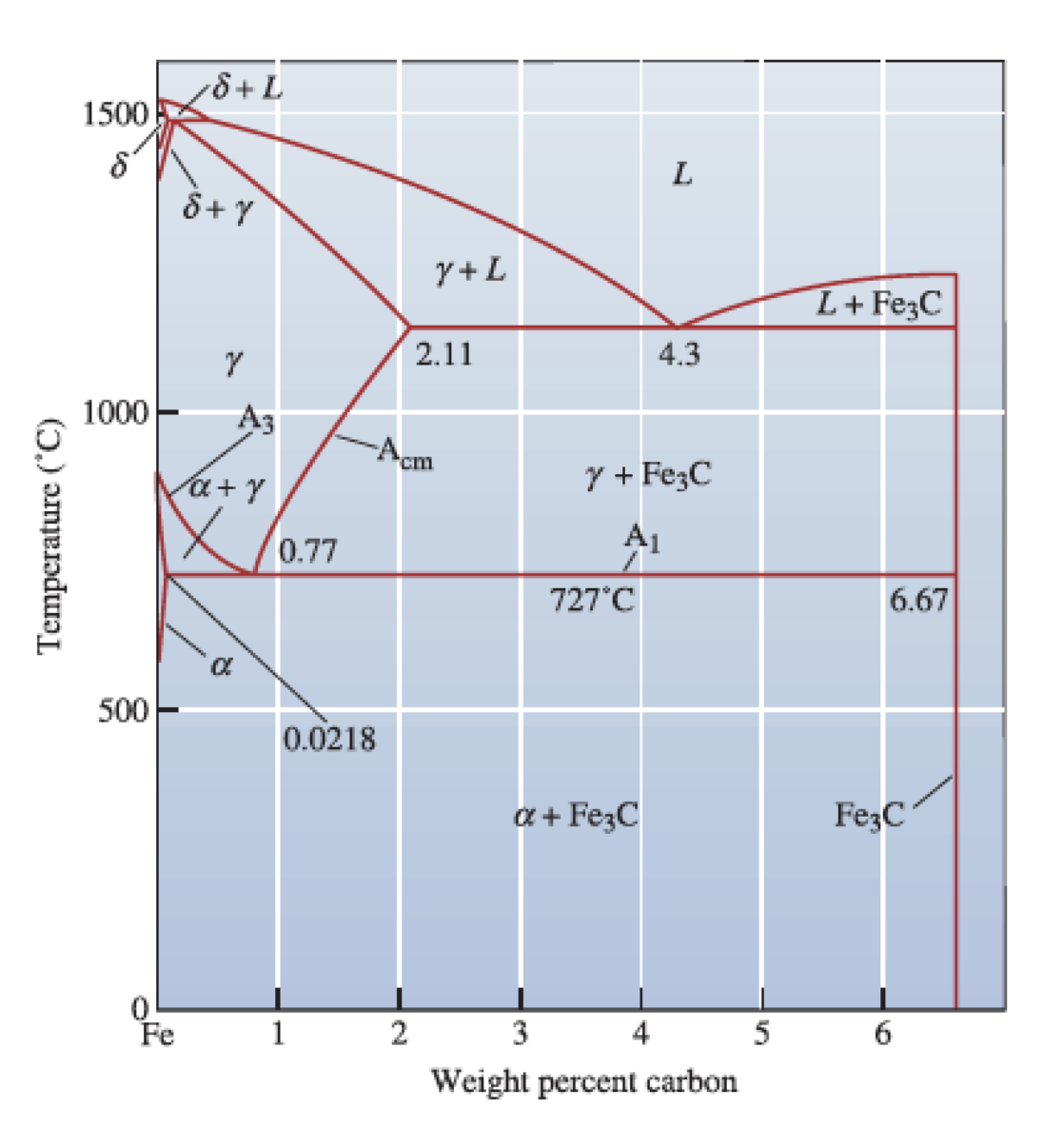 Solved for 0.11wt%C Chromium steel, find the TTT diagram for | Chegg.com