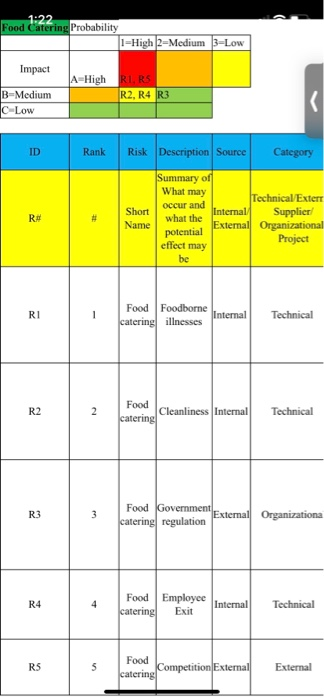 Solved By using the Already created risk registersfor Food | Chegg.com